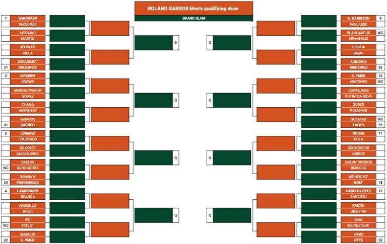 Roland Garros, il tabellone delle qualificazioni maschili: l’Italia ...
