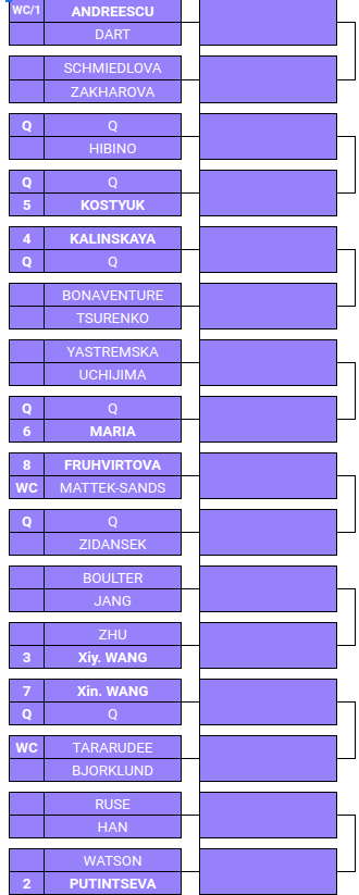 WTA Hua Hin, il tabellone: guidano Andreescu e Putinseva. C'è anche ...