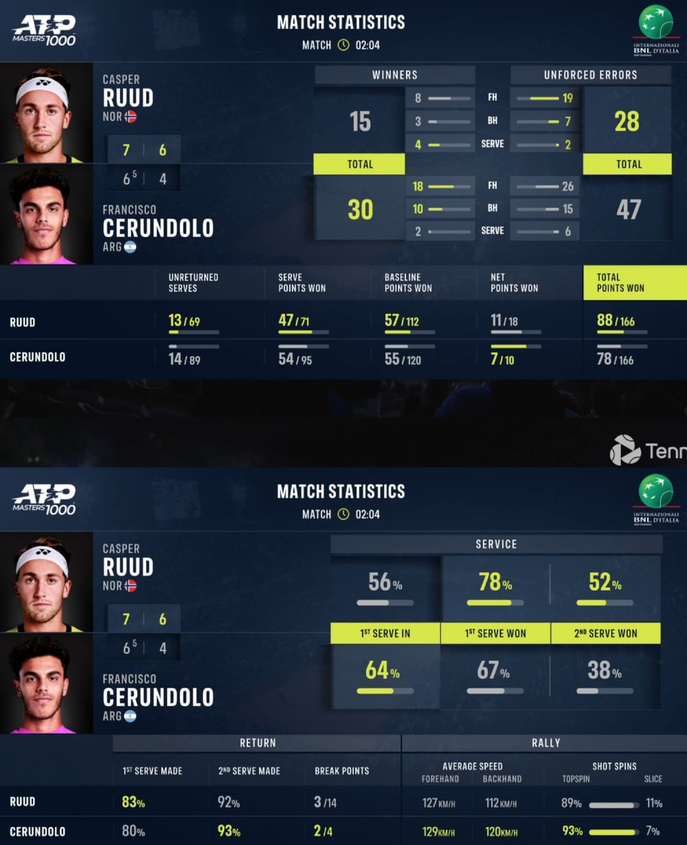 ATP Roma: Ruud raggiunge Rune in semifinale, battuto Cerundolo