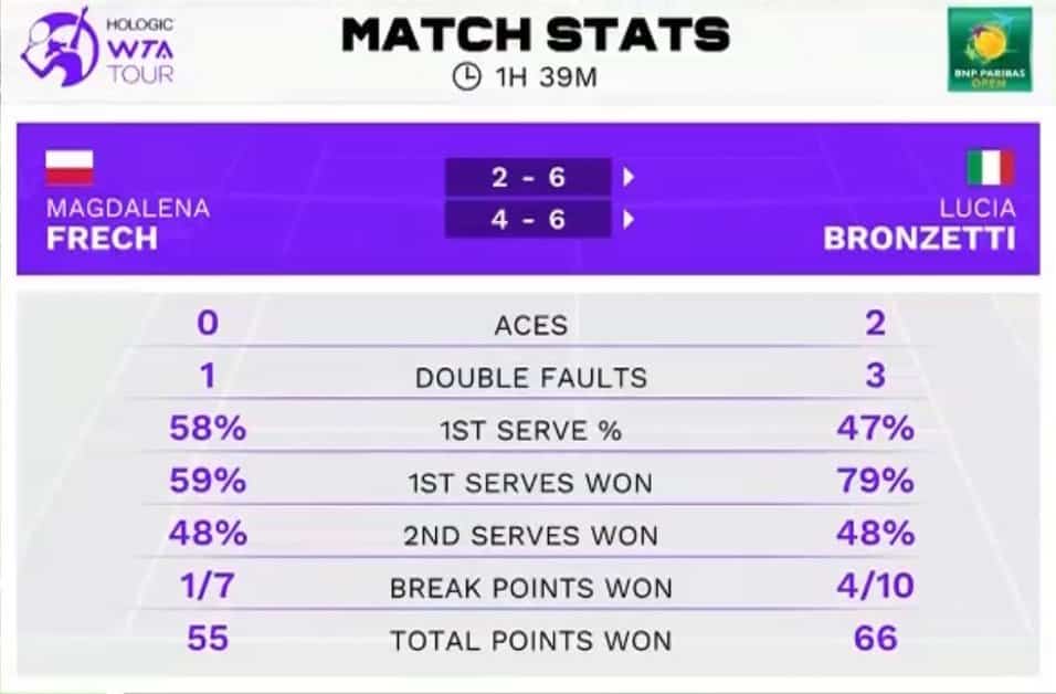 WTA Indian Wells: buona la prima per Lucia Bronzetti, batte in due set ...