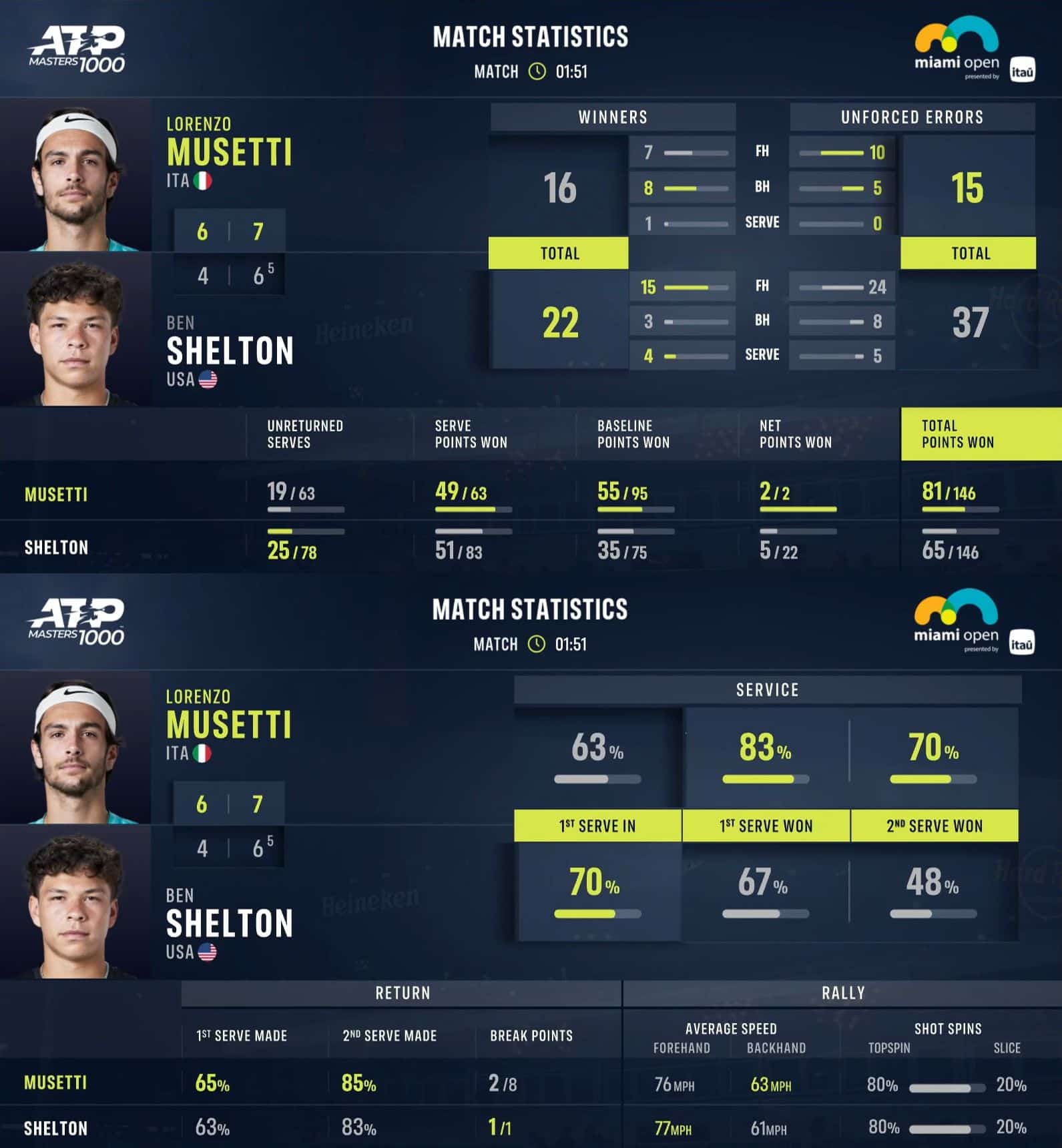 ATP Miami: il miglior Musetti del 2024 vola in Florida. Battuto Shelton ...