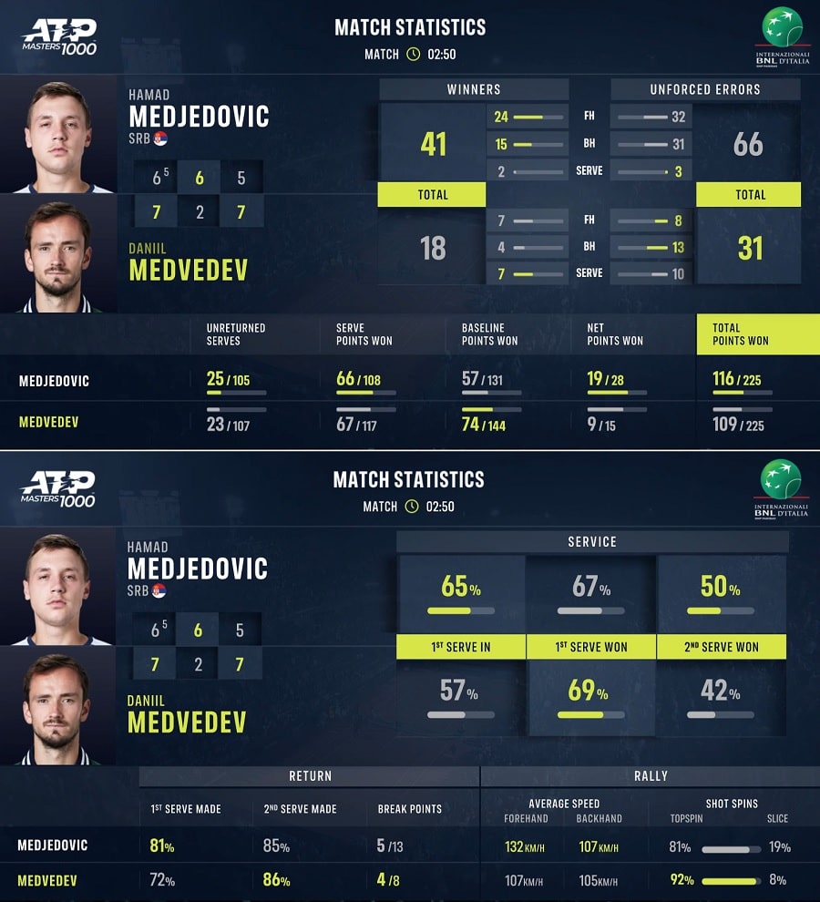 ATP Roma: ottimo Medjedovic ma non basta per Medvedev. Un Hurkacz ...