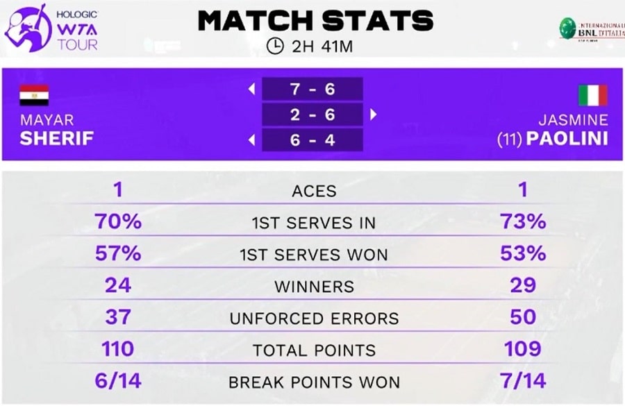 WTA Roma: c'è una nuova Sherif in città! Eliminata Paolini. Nessuna ...