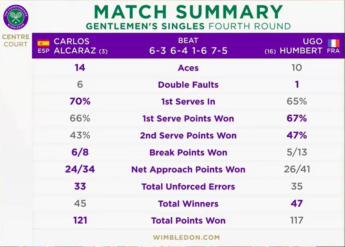 Wimbledon: un Alcaraz altalenante supera in quattro set un buonissimo ...