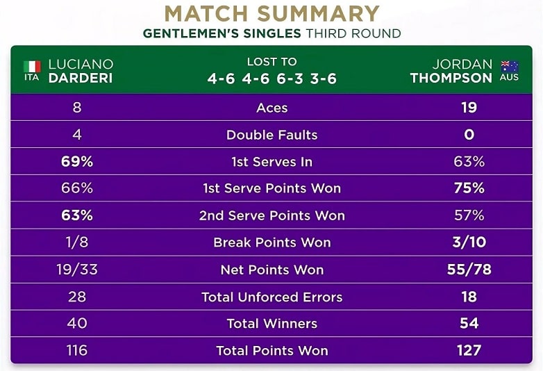 Wimbledon: Darderi ci prova ma non basta, è Thompson a raggiungere la seconda settimana
