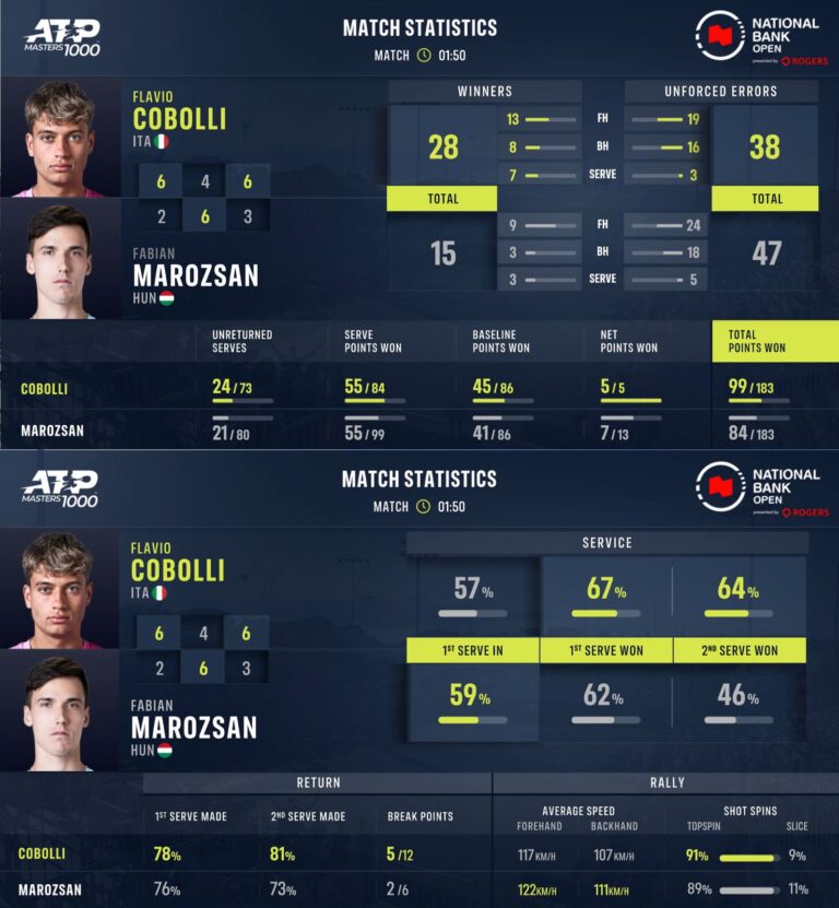 ATP Toronto: Cobolli agli ottavi, sconfitto Marozsan