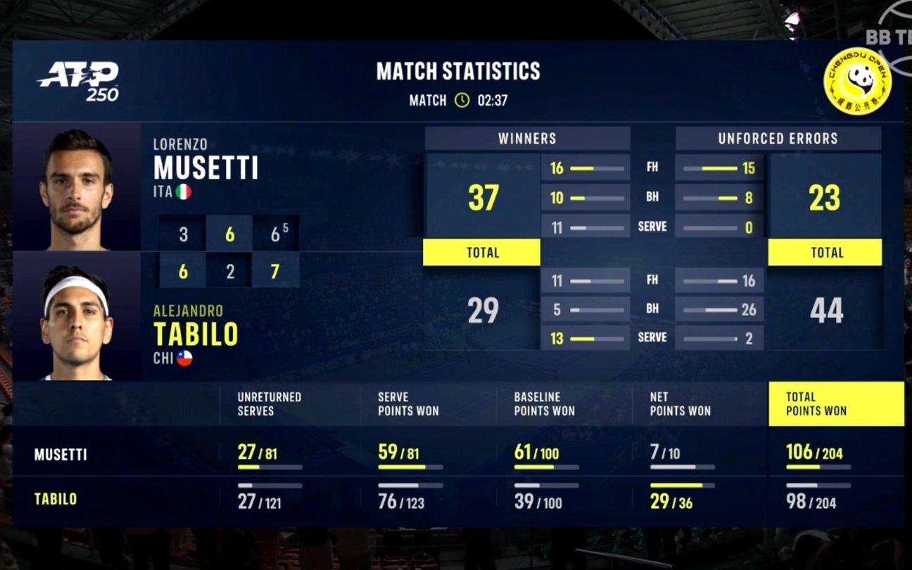 ATP Chengdu: altra finale amara per Musetti, Tabilo annulla due match ...