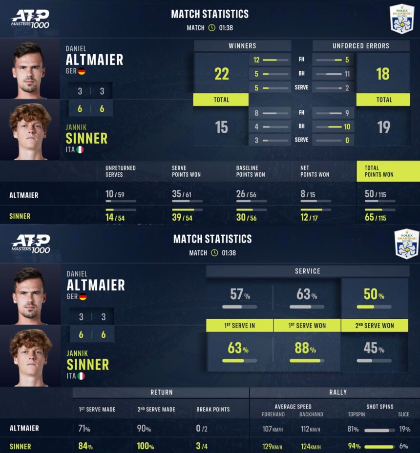 ATP Shanghai: Sinner regola un buon Altmaier e vendica il Roland Garros