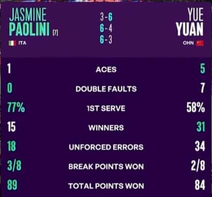 WTA Wuhan: Paolini non brilla ma batte Yuan in rimonta