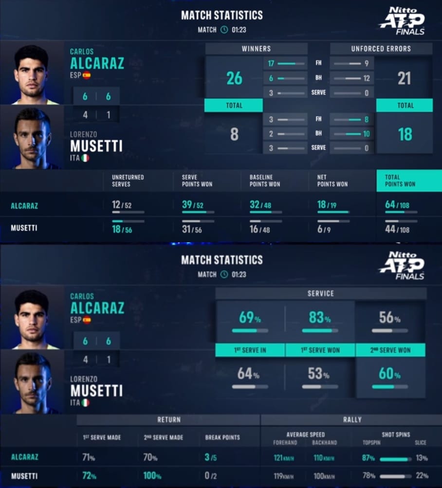 ATP Finals: Alcaraz elimina Musetti e si assicura il n. 1 del mondo di ...