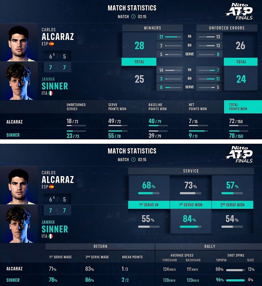 ATP Finals: Sinner si conferma campione, Alcaraz battuto in due set [VIDEO]