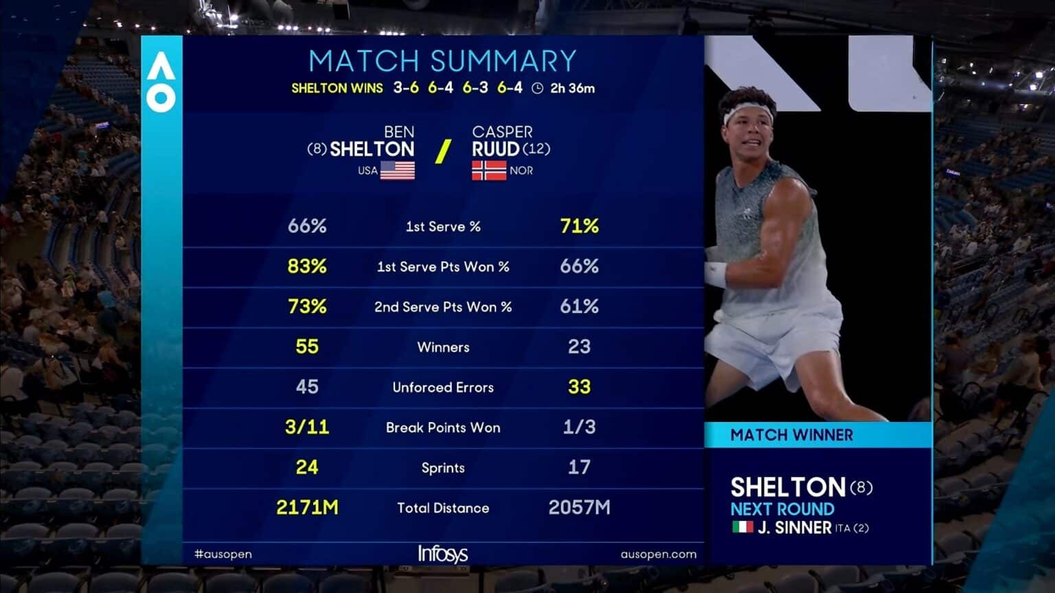 Australian Open: Shelton rimonta un set a Ruud e raggiunge Sinner ai quarti
