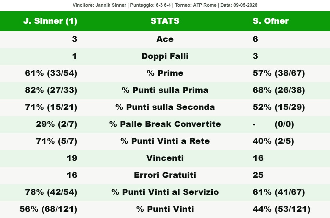 ATP Roma: Sinner in controllo. Battuto Ofner in due set all'esordio