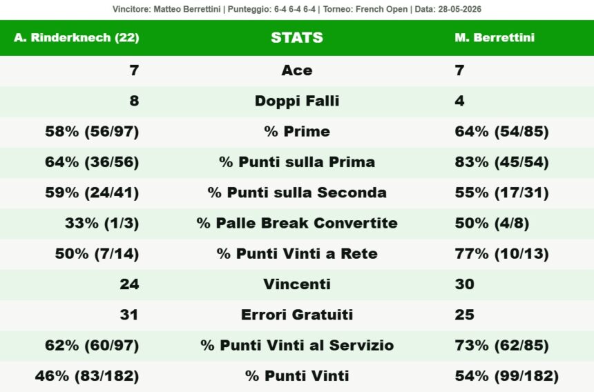 Roland Garros: Berrettini deluxe. Spazzato via Rinderknech in tre set ...